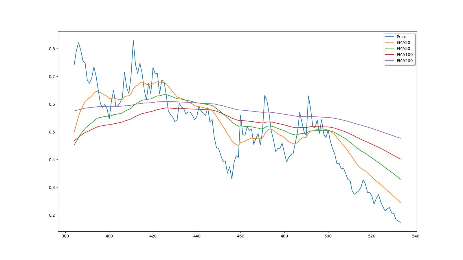 ANyONe Protocol Exponential Moving Averages