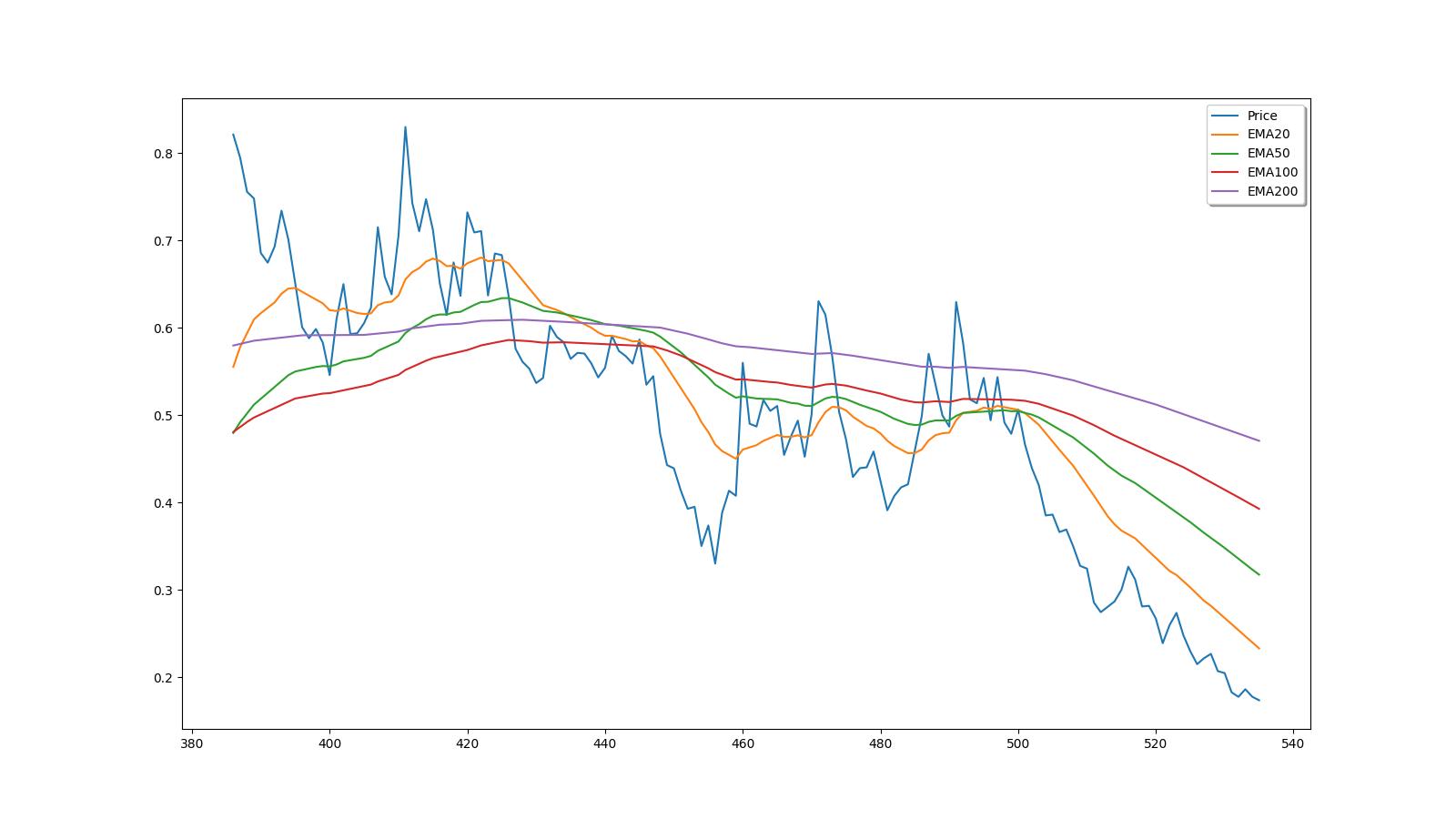ANyONe Protocol Exponential Moving Averages