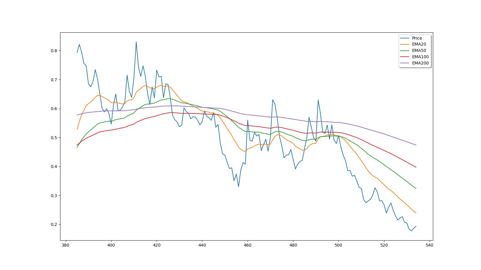 ANyONe Protocol Exponential Moving Averages