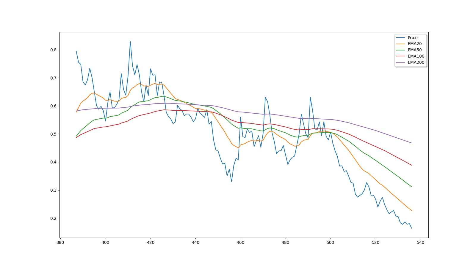 ANyONe Protocol Exponential Moving Averages