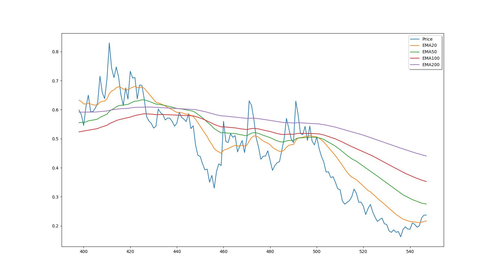 ANyONe Protocol Exponential Moving Averages