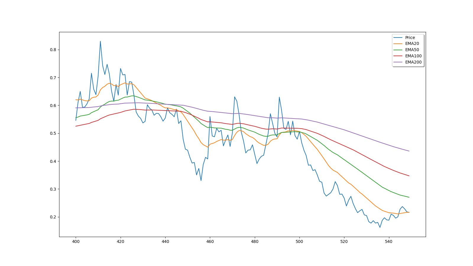 ANyONe Protocol Exponential Moving Averages
