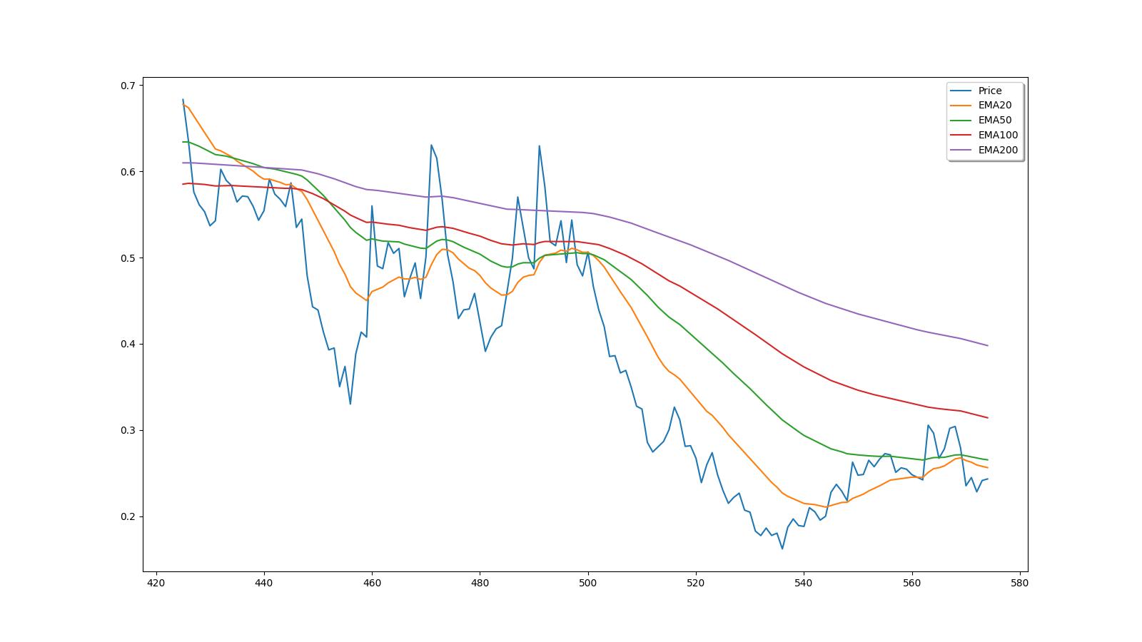 ANyONe Protocol Exponential Moving Averages