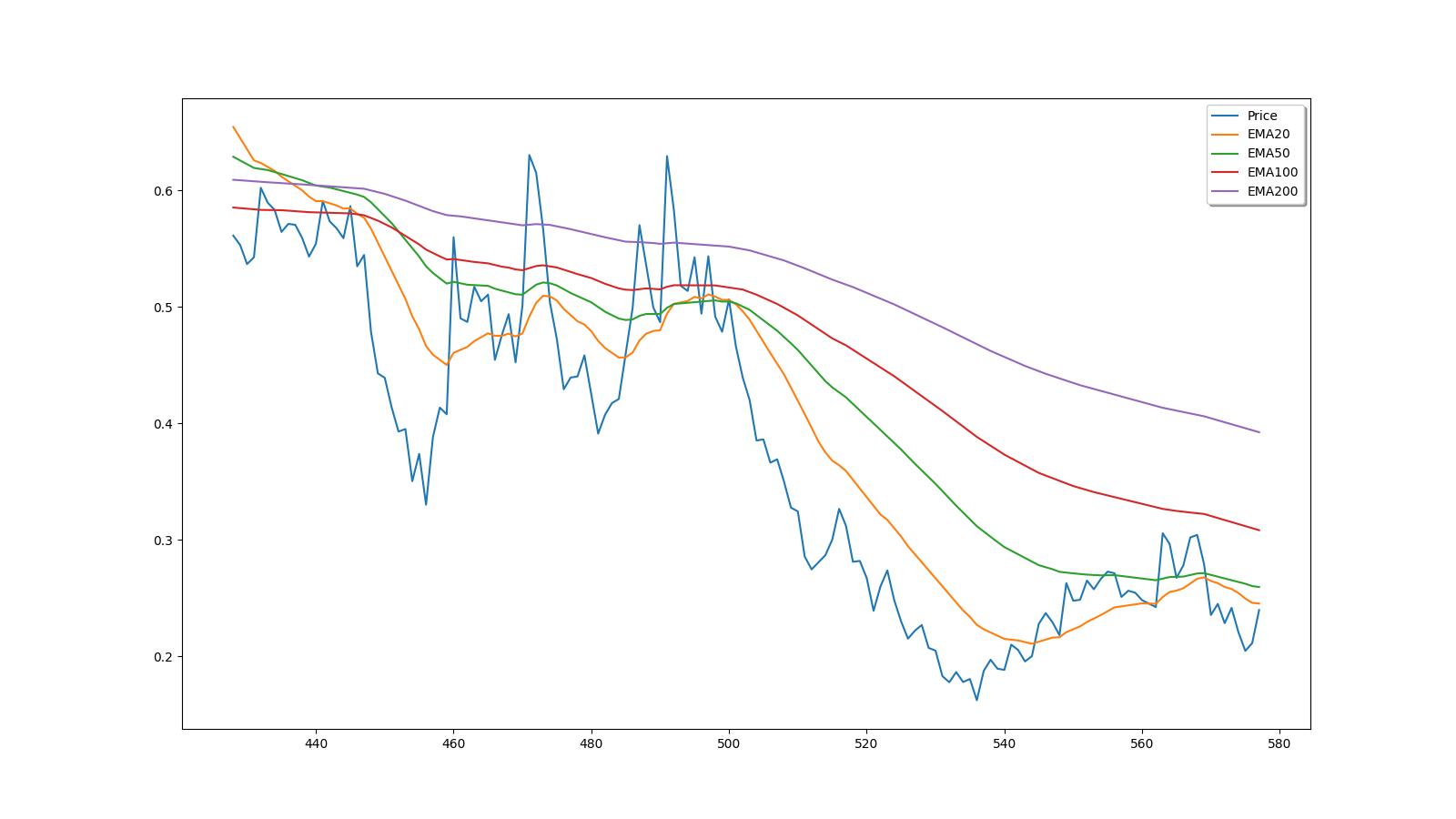 ANyONe Protocol Exponential Moving Averages