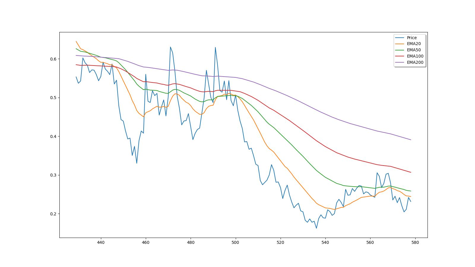 ANyONe Protocol Exponential Moving Averages