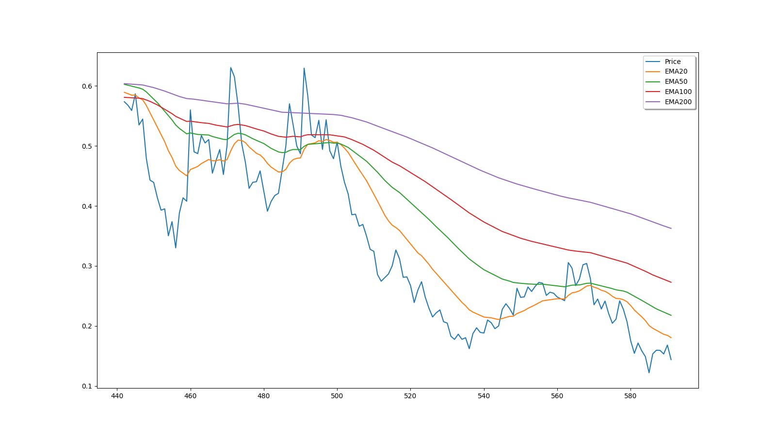 ANyONe Protocol Exponential Moving Averages