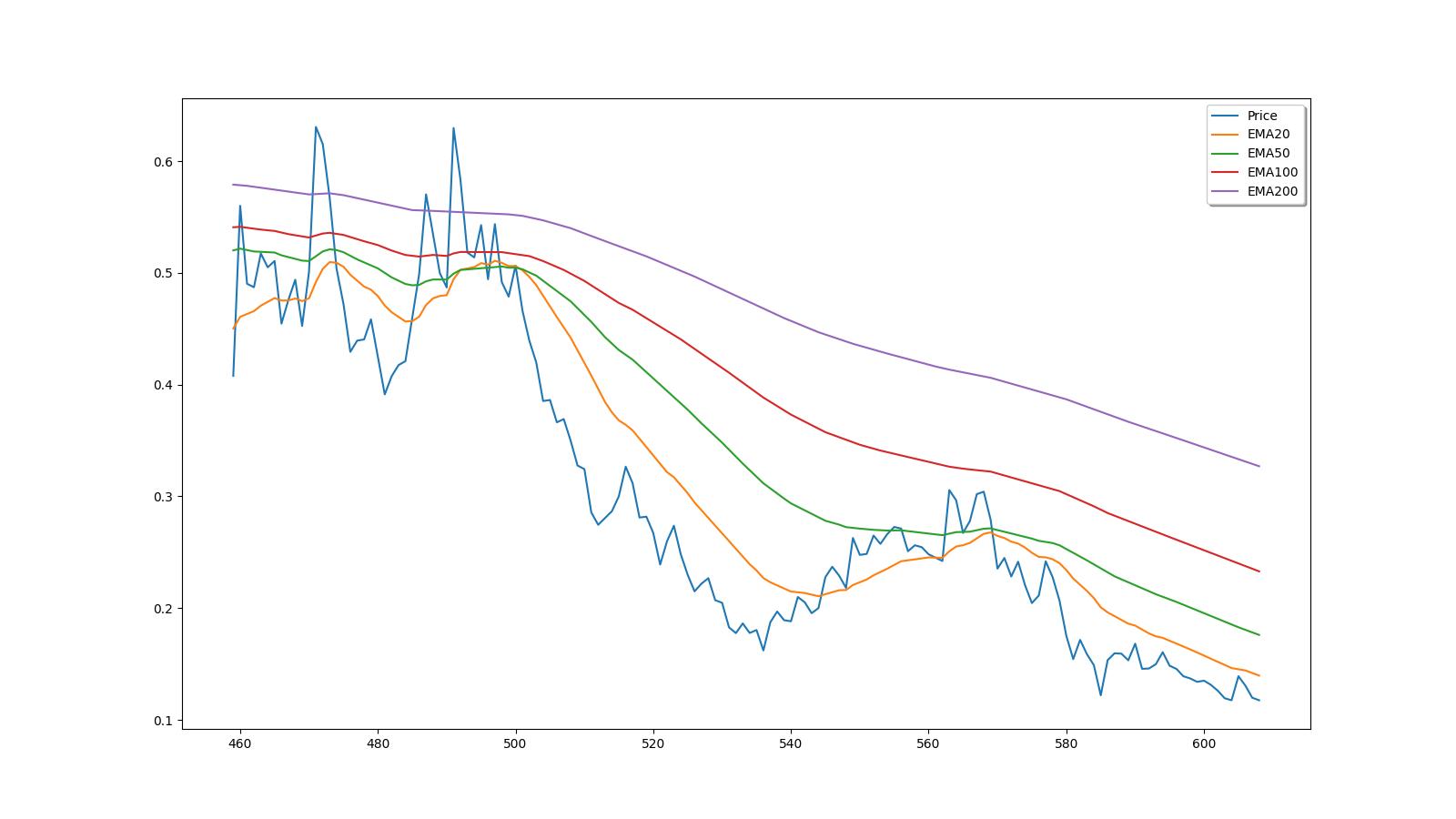 ANyONe Protocol Exponential Moving Averages
