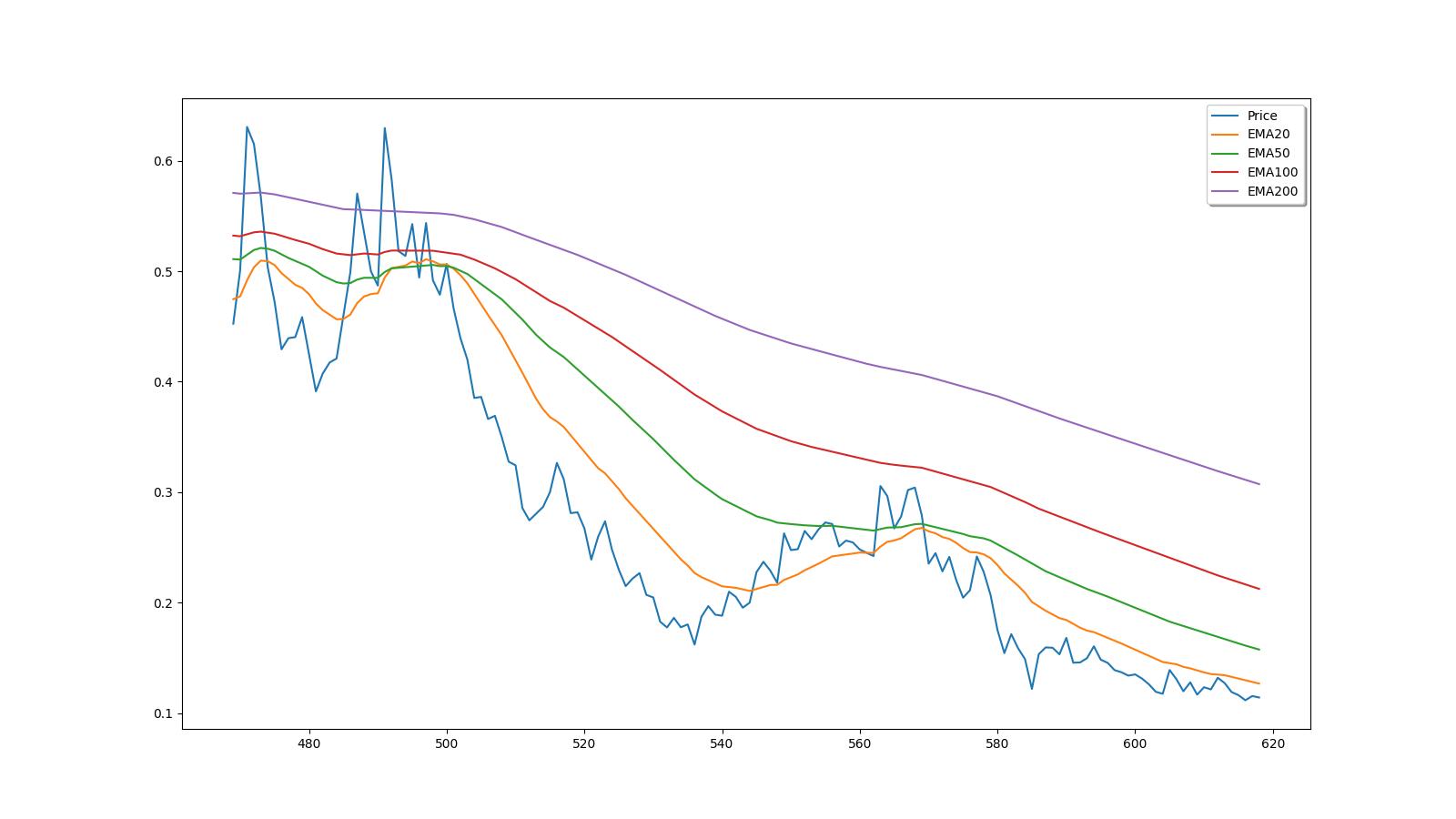 ANyONe Protocol Exponential Moving Averages