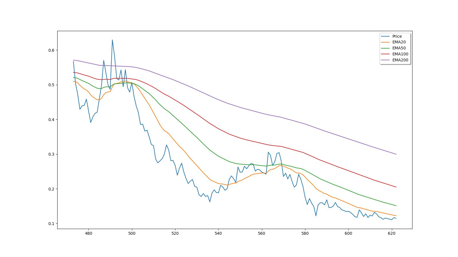 ANyONe Protocol Exponential Moving Averages