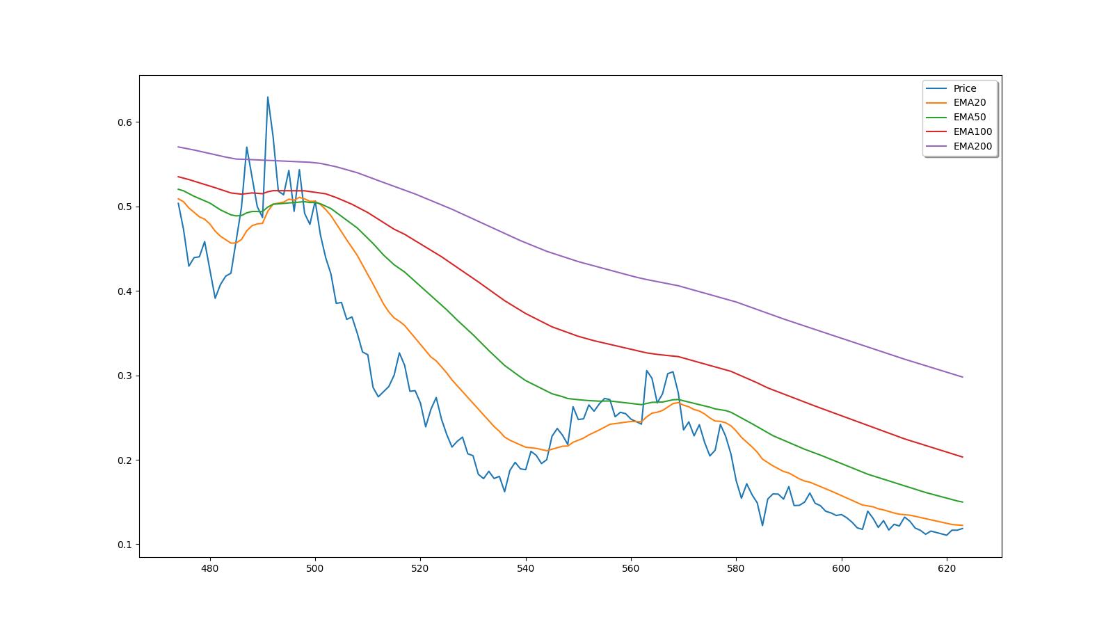 ANyONe Protocol Exponential Moving Averages