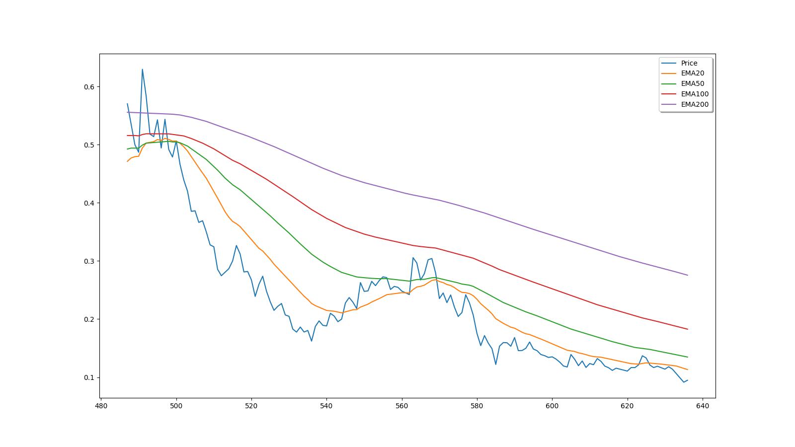 ANyONe Protocol Exponential Moving Averages