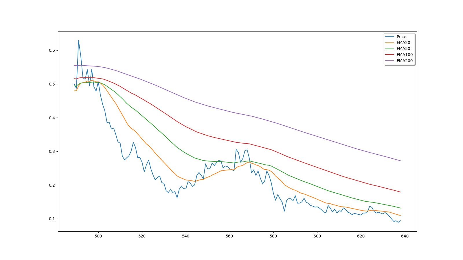 ANyONe Protocol Exponential Moving Averages