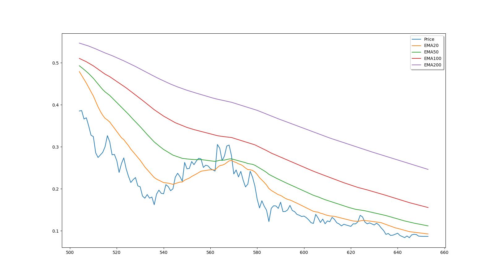 ANyONe Protocol Exponential Moving Averages