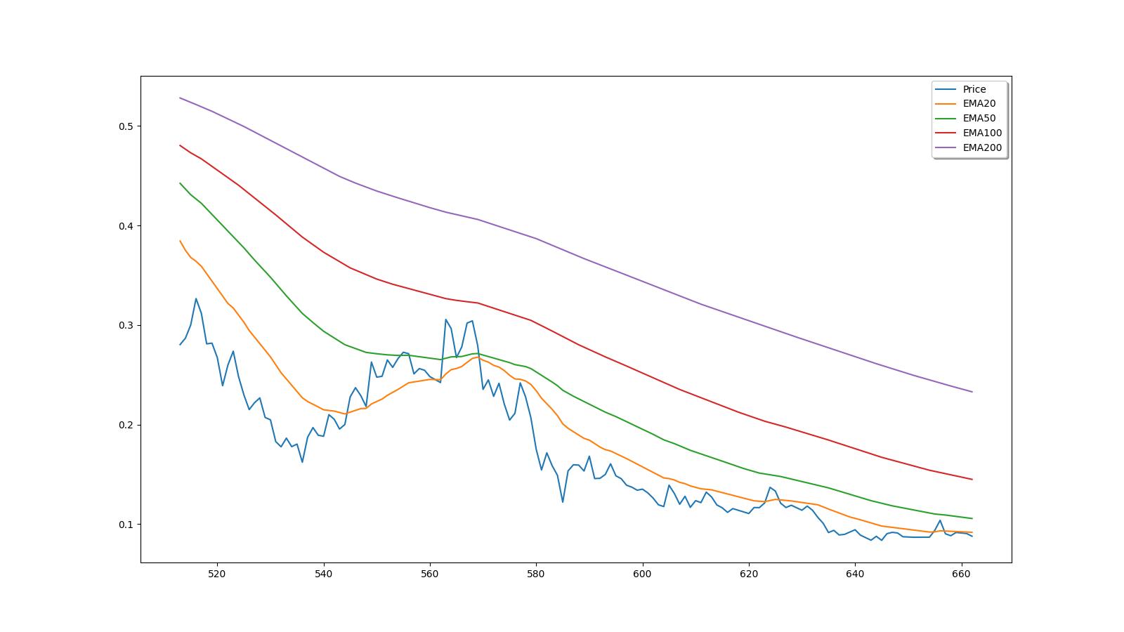 ANyONe Protocol Exponential Moving Averages