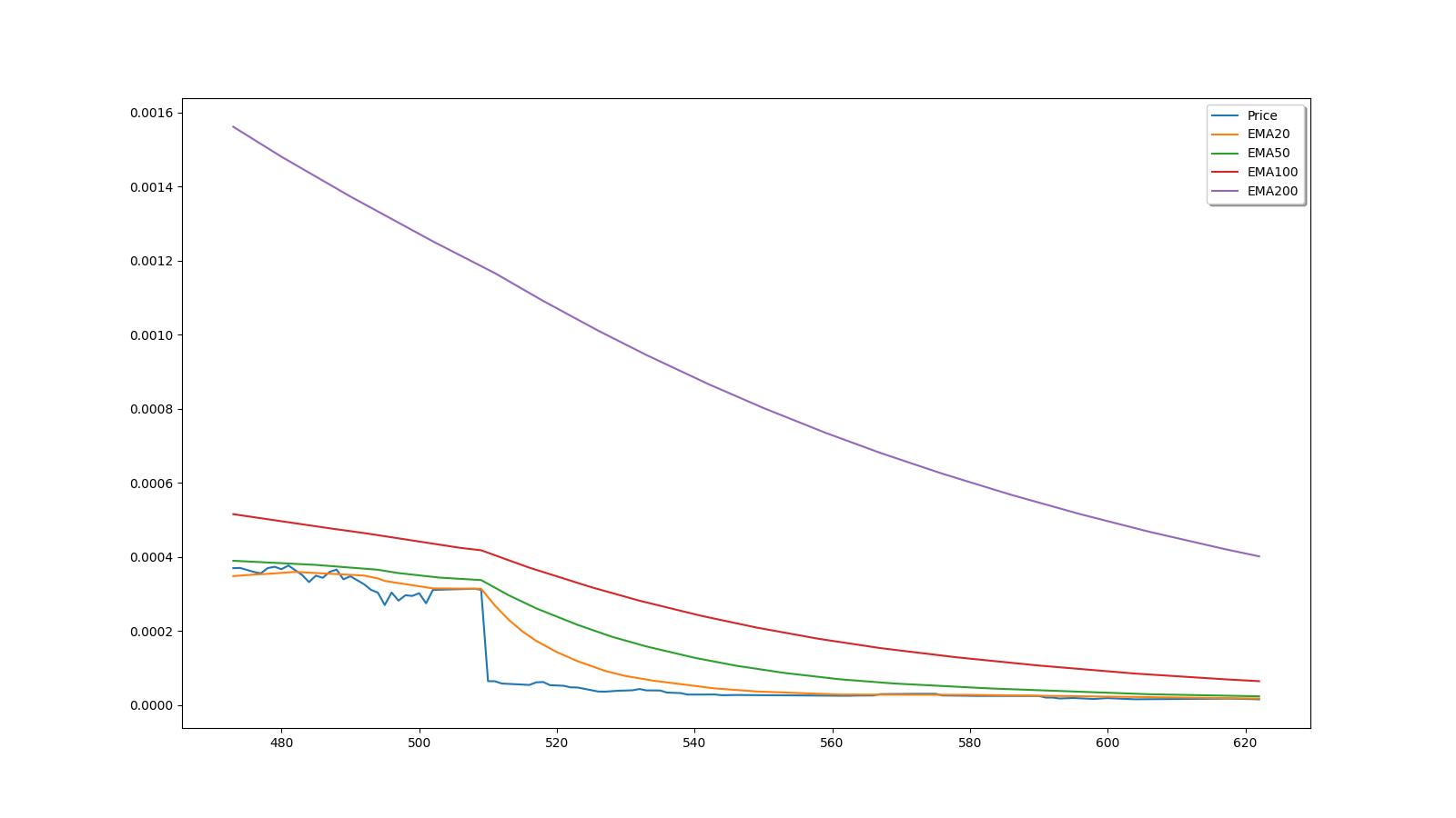 Anypad Exponential Moving Averages