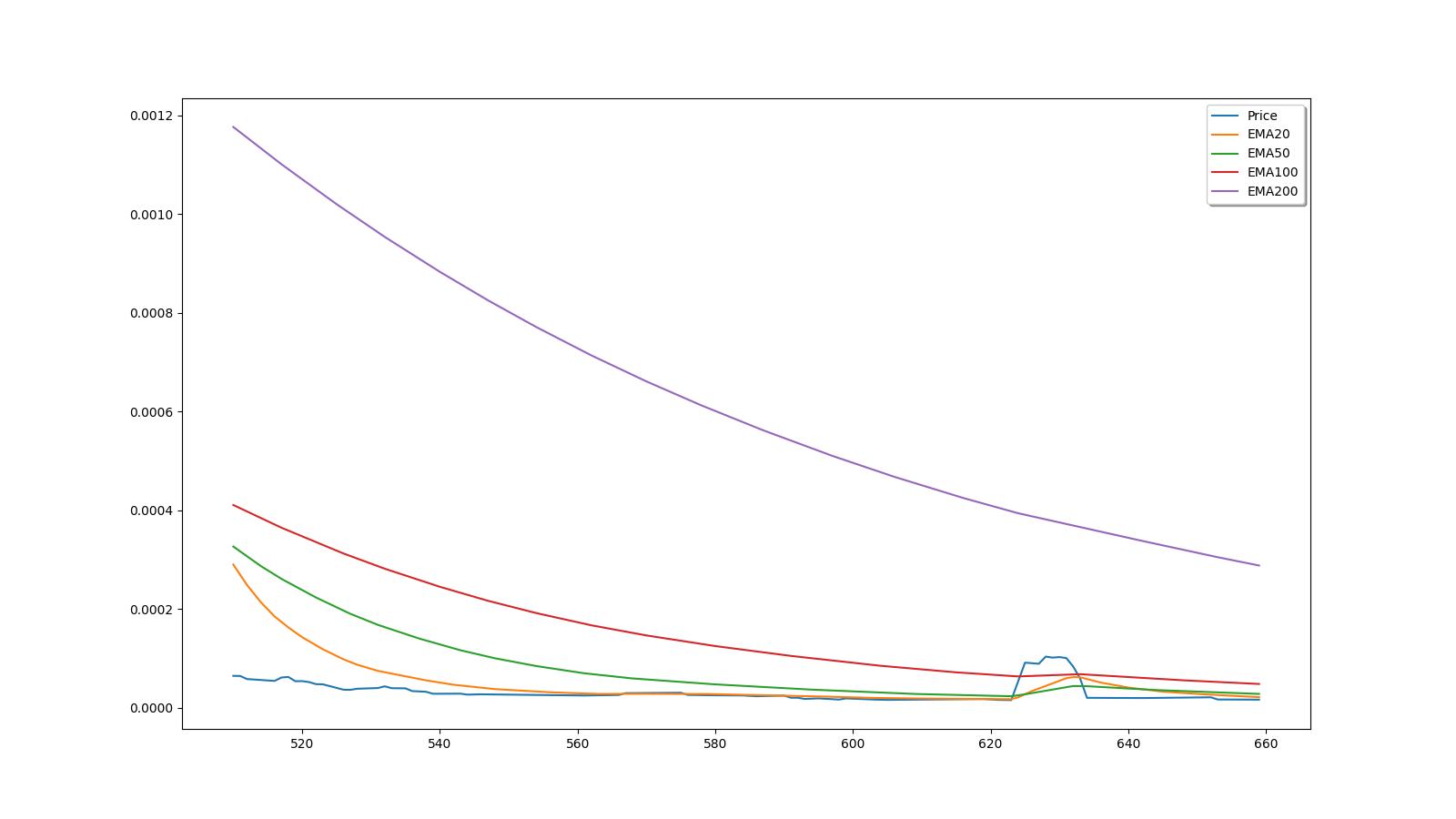 Anypad Exponential Moving Averages