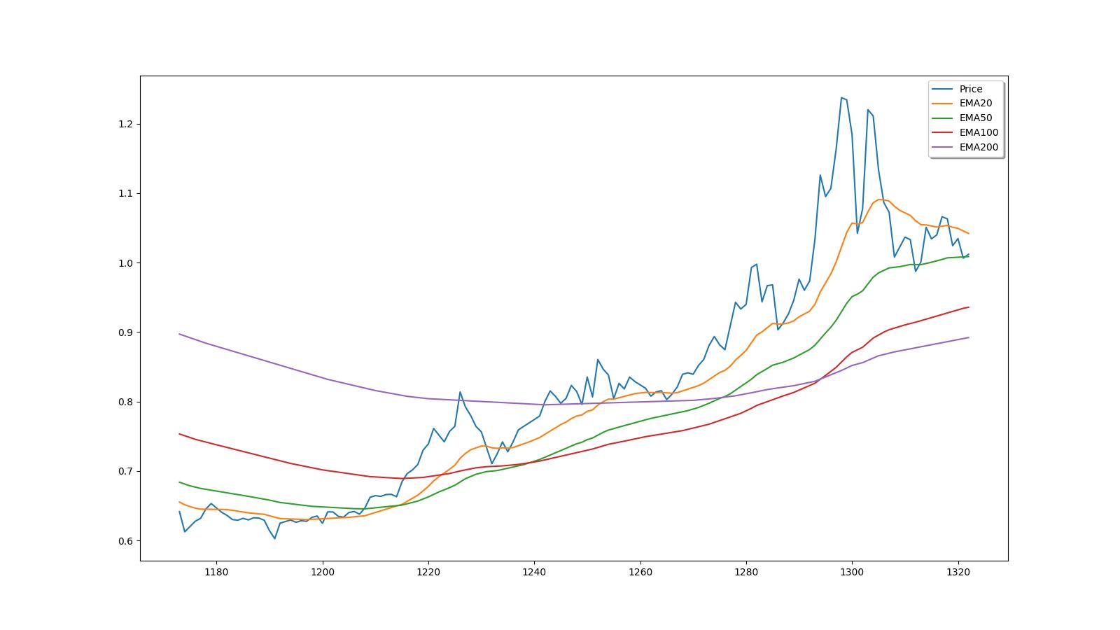 Anyswap Exponential Moving Averages