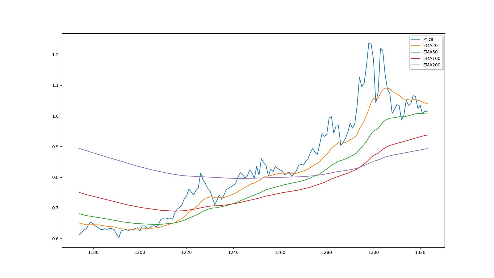 Anyswap Exponential Moving Averages