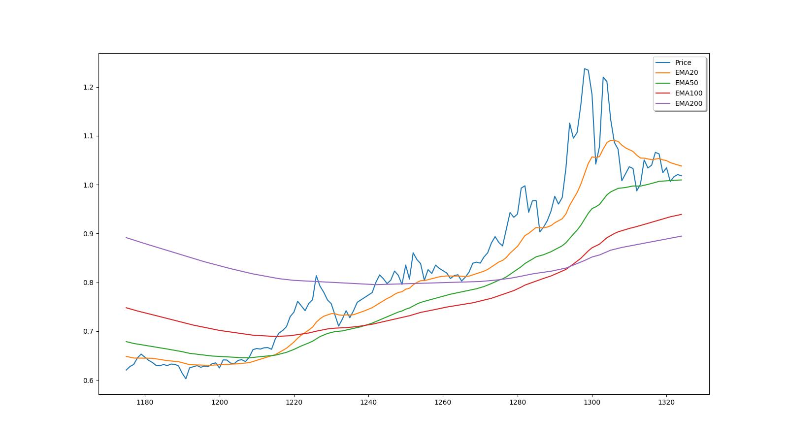 Anyswap Exponential Moving Averages