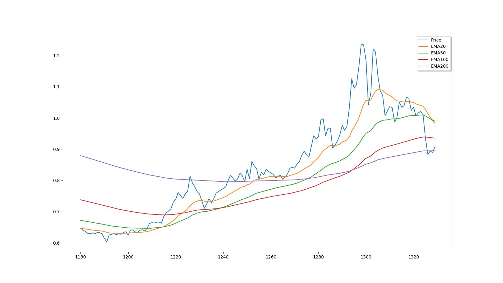 Anyswap Exponential Moving Averages
