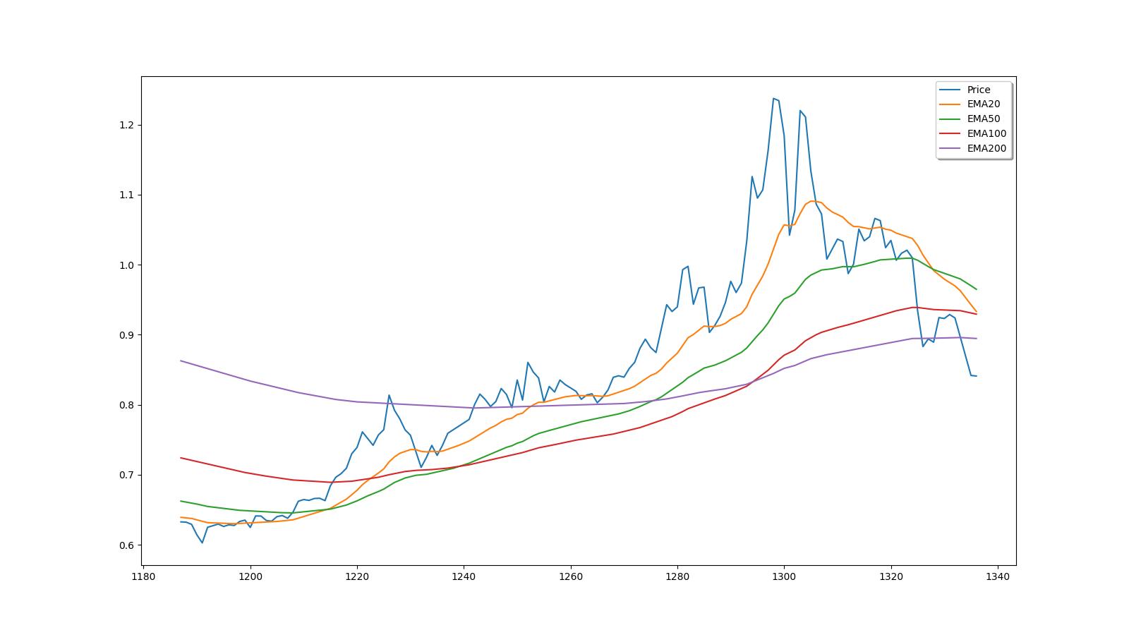 Anyswap Exponential Moving Averages