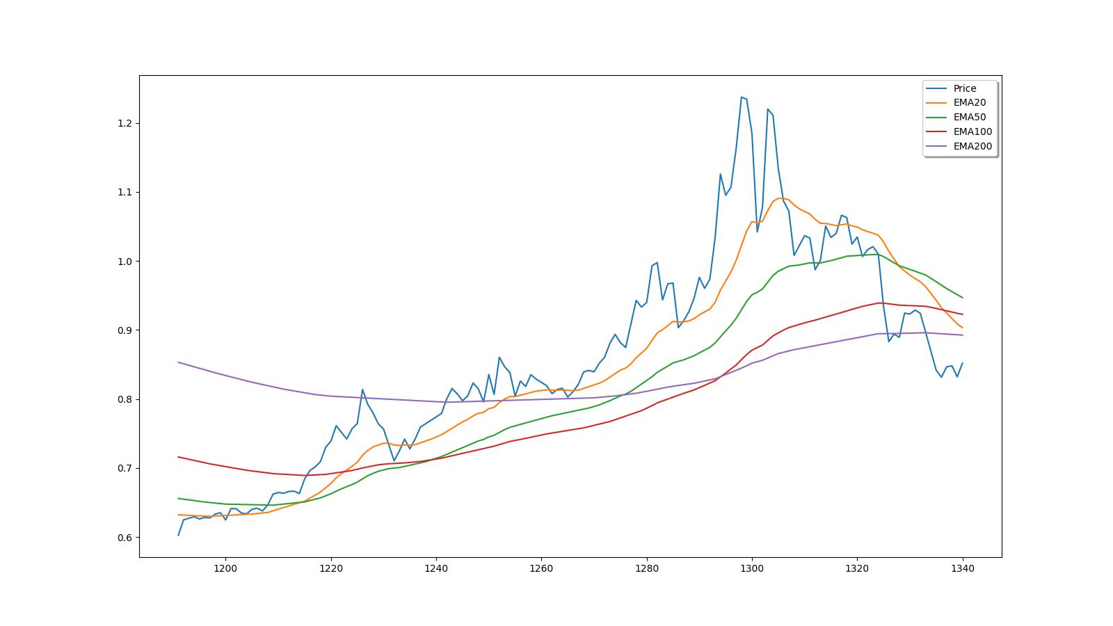 Anyswap Exponential Moving Averages