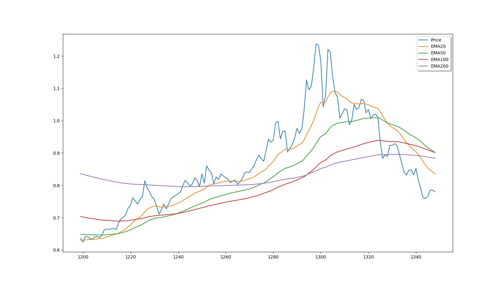 Anyswap Exponential Moving Averages