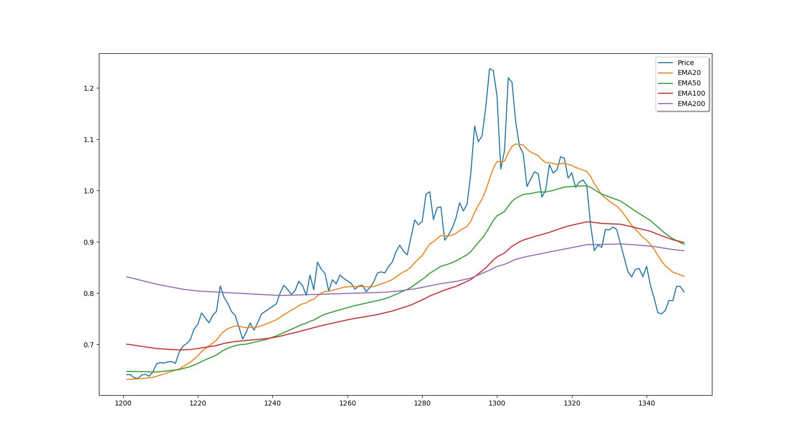 Anyswap Exponential Moving Averages