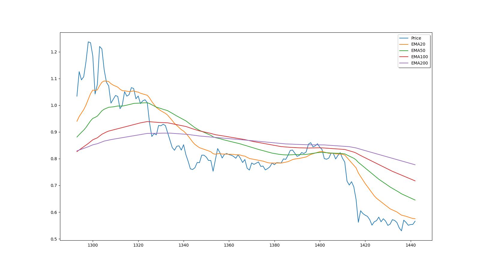 Anyswap Exponential Moving Averages