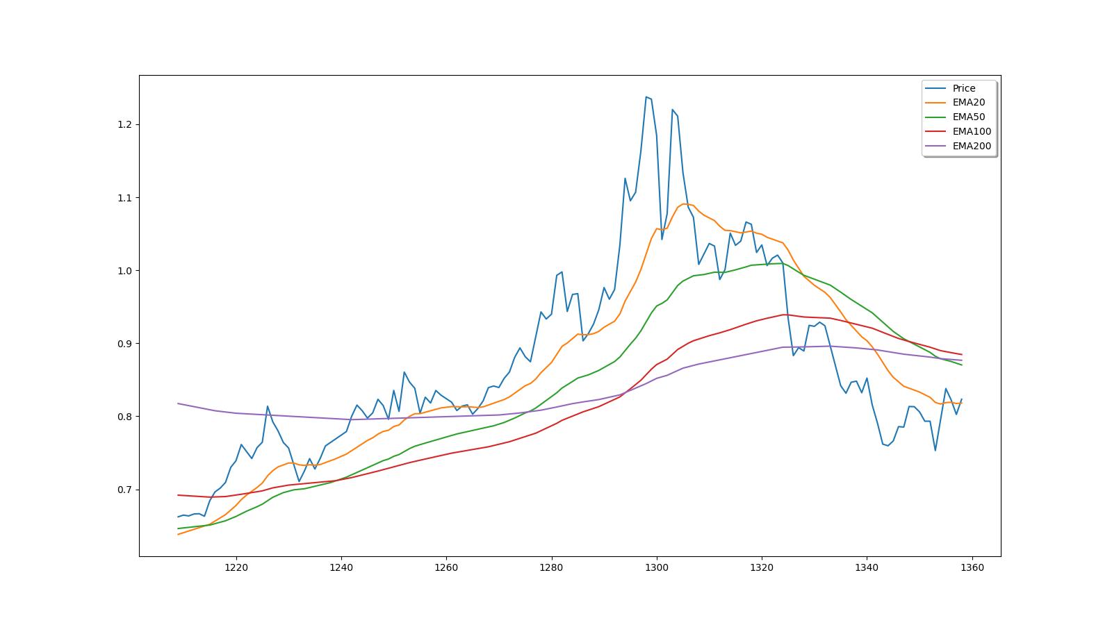 Anyswap Exponential Moving Averages