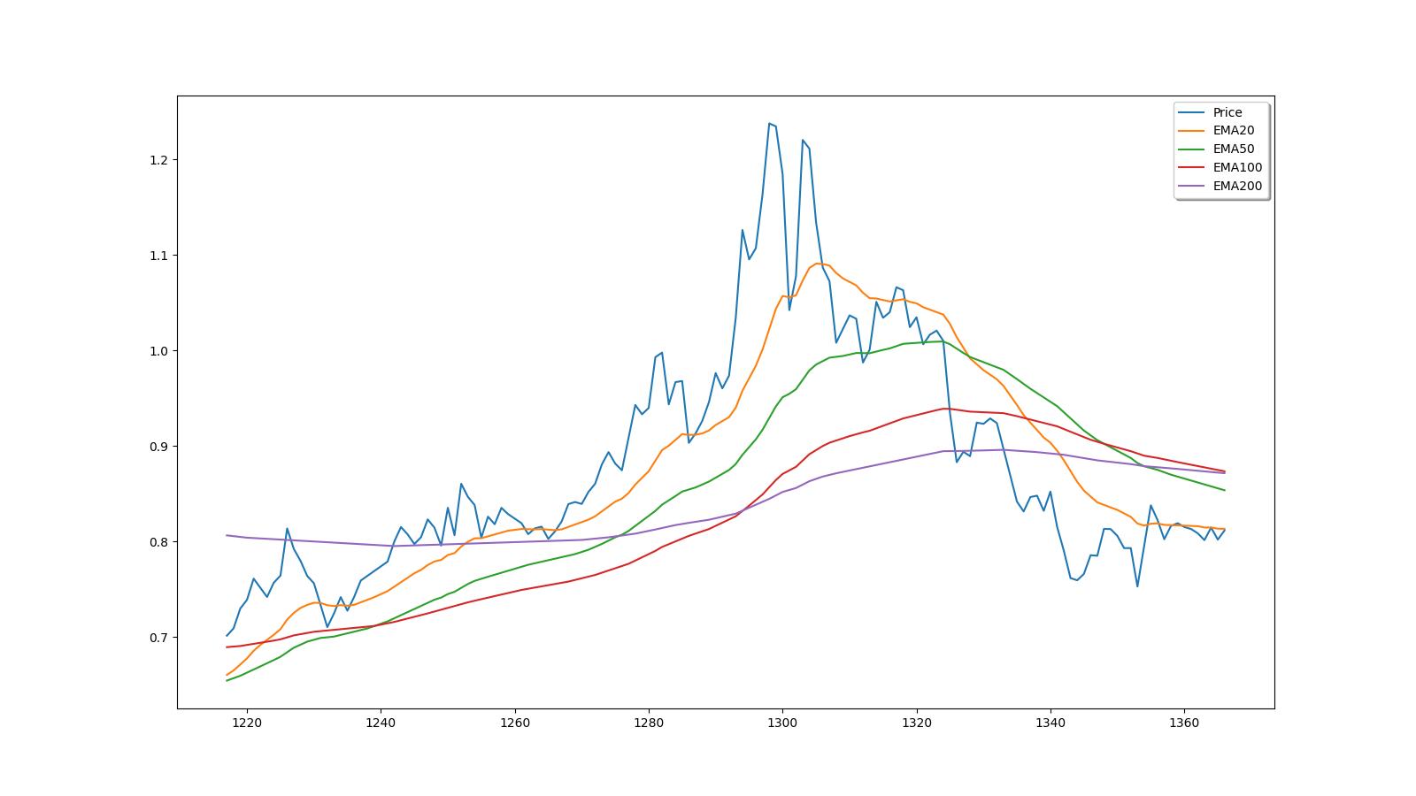 Anyswap Exponential Moving Averages