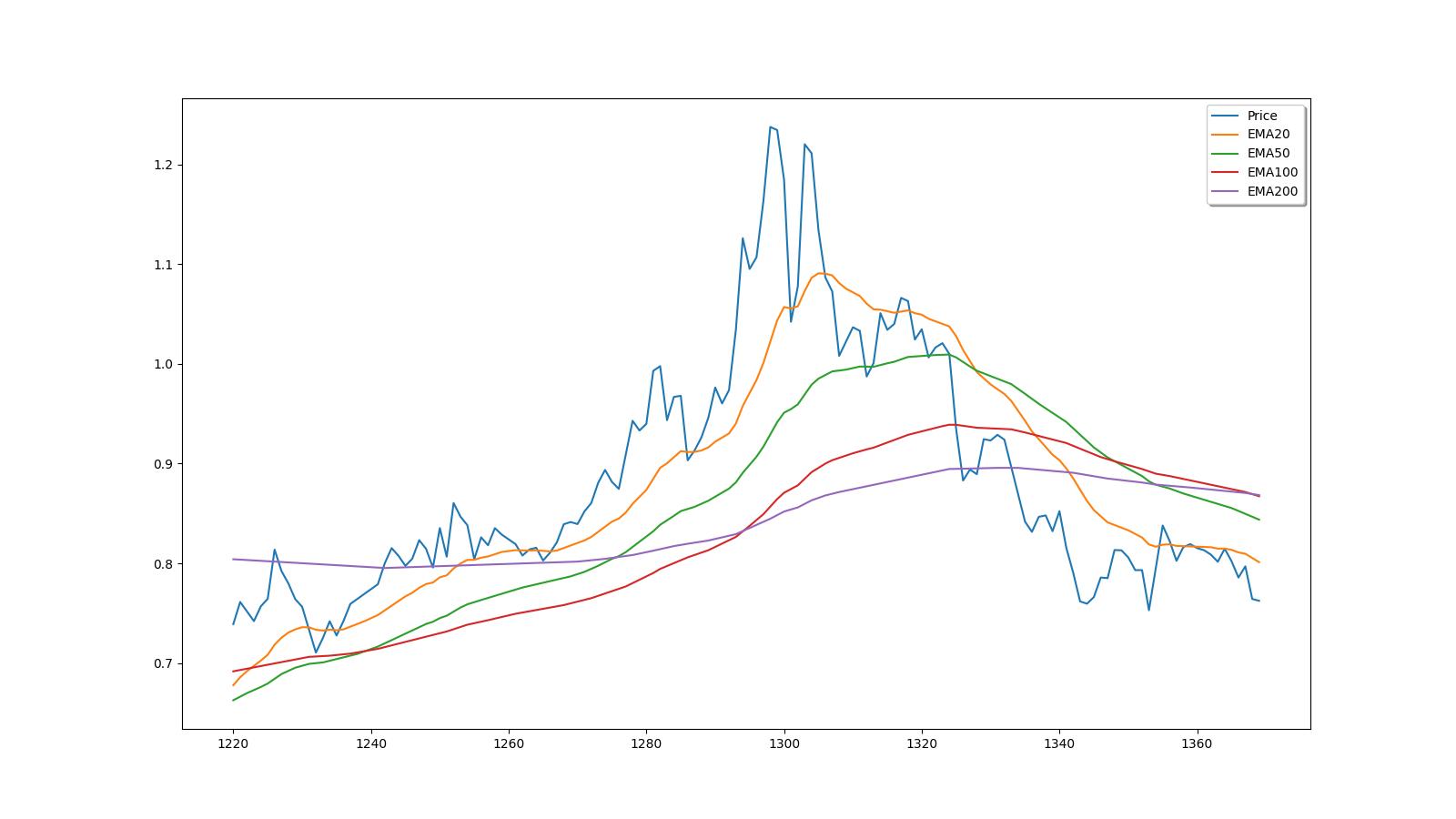 Anyswap Exponential Moving Averages