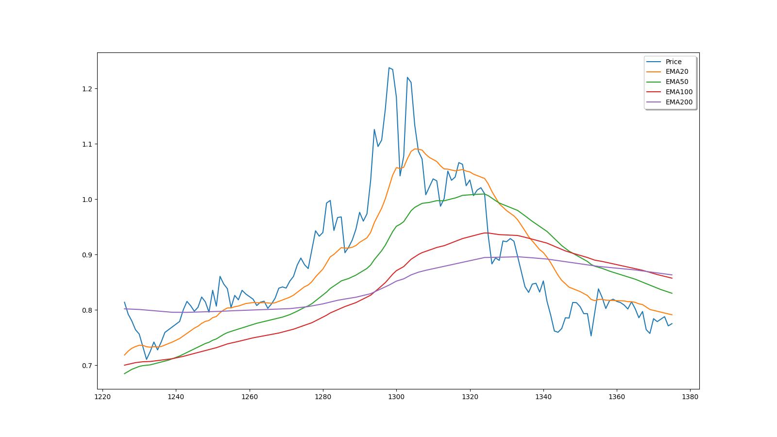 Anyswap Exponential Moving Averages