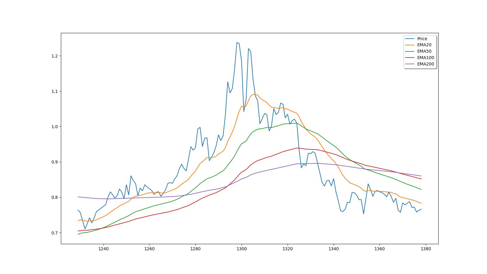 Anyswap Exponential Moving Averages