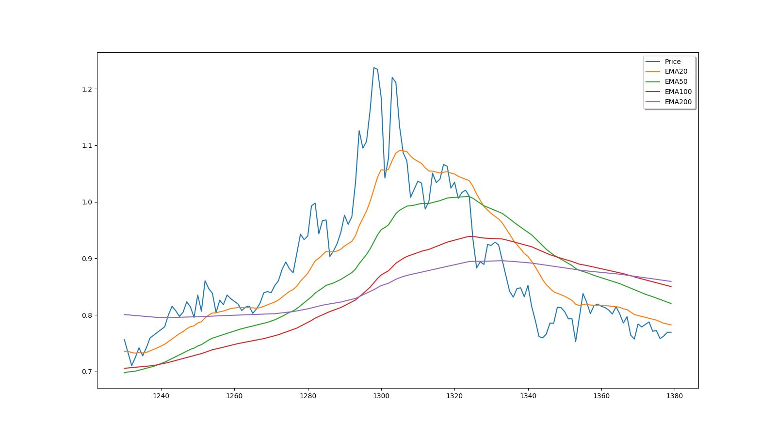 Anyswap Exponential Moving Averages
