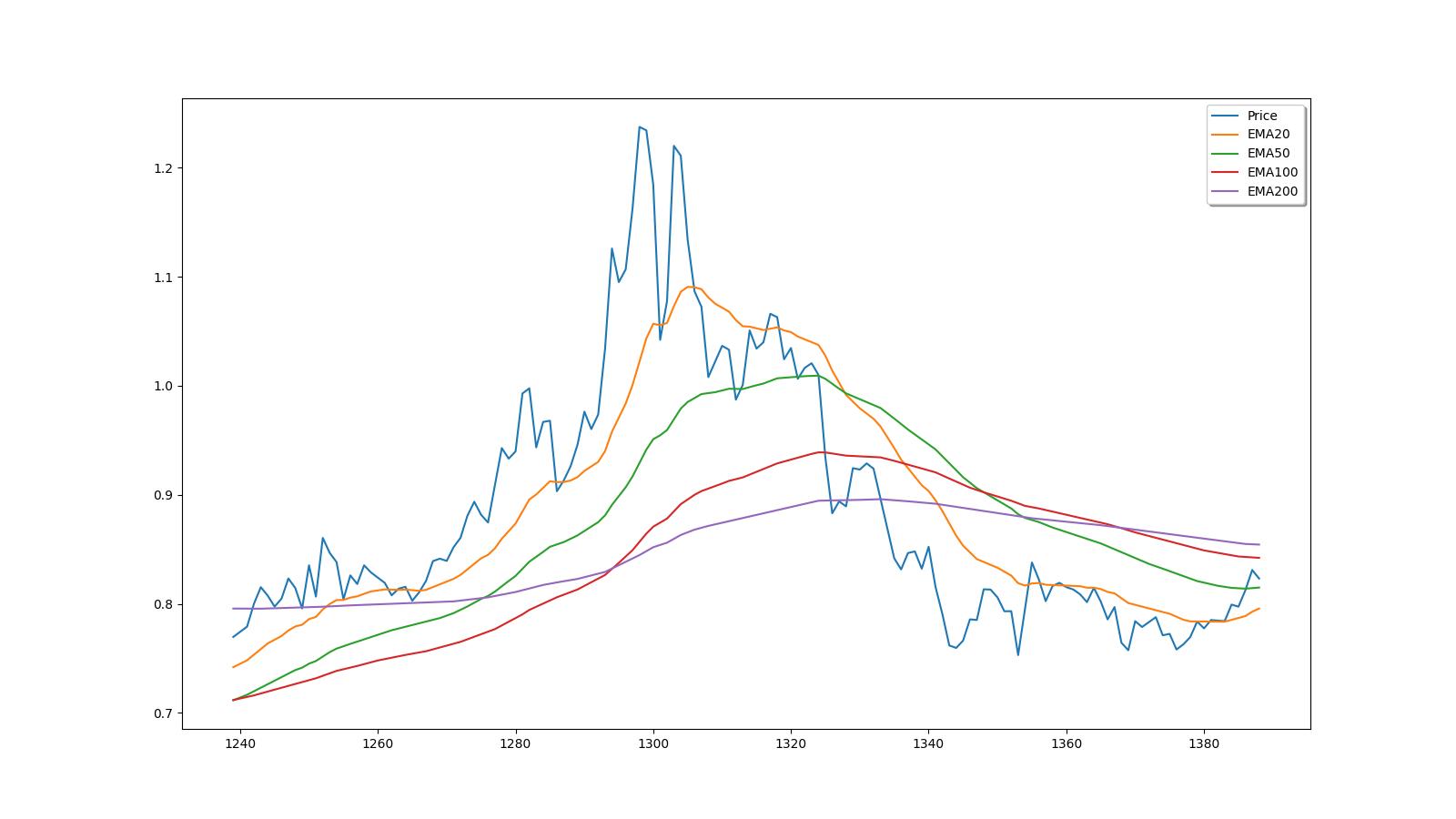 Anyswap Exponential Moving Averages