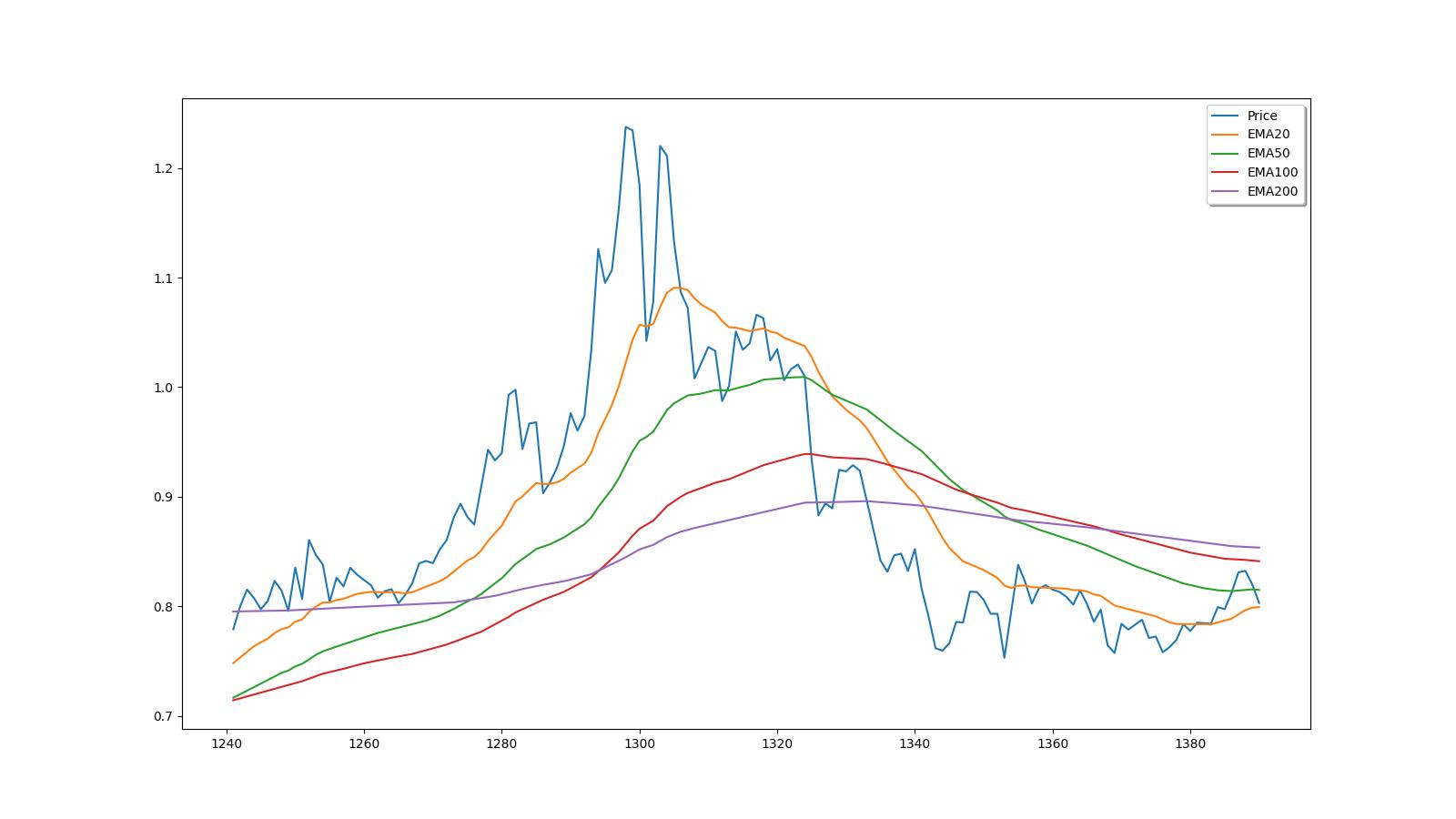 Anyswap Exponential Moving Averages