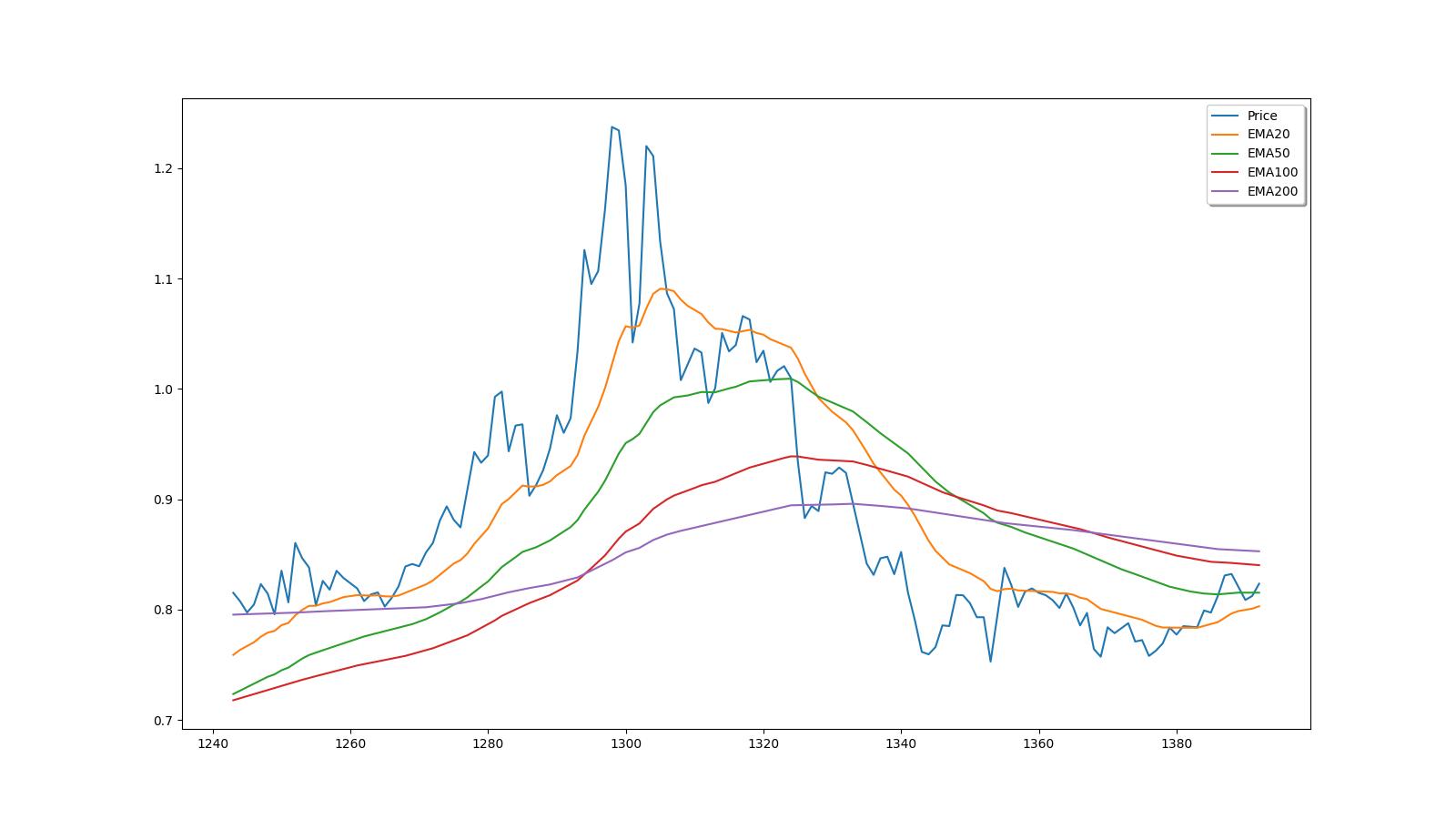 Anyswap Exponential Moving Averages