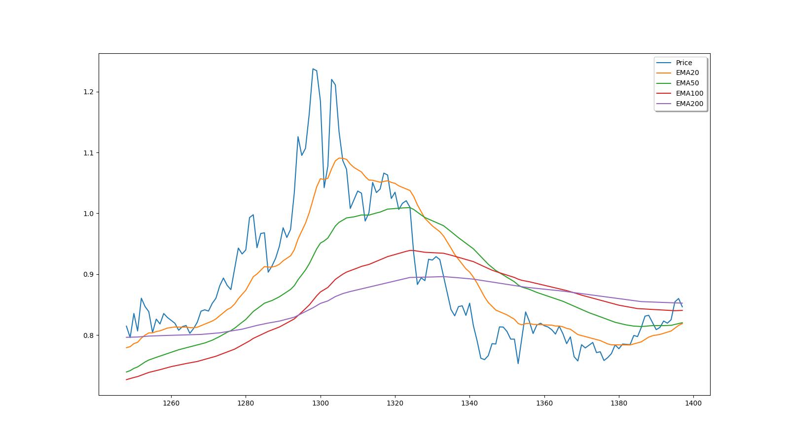 Anyswap Exponential Moving Averages