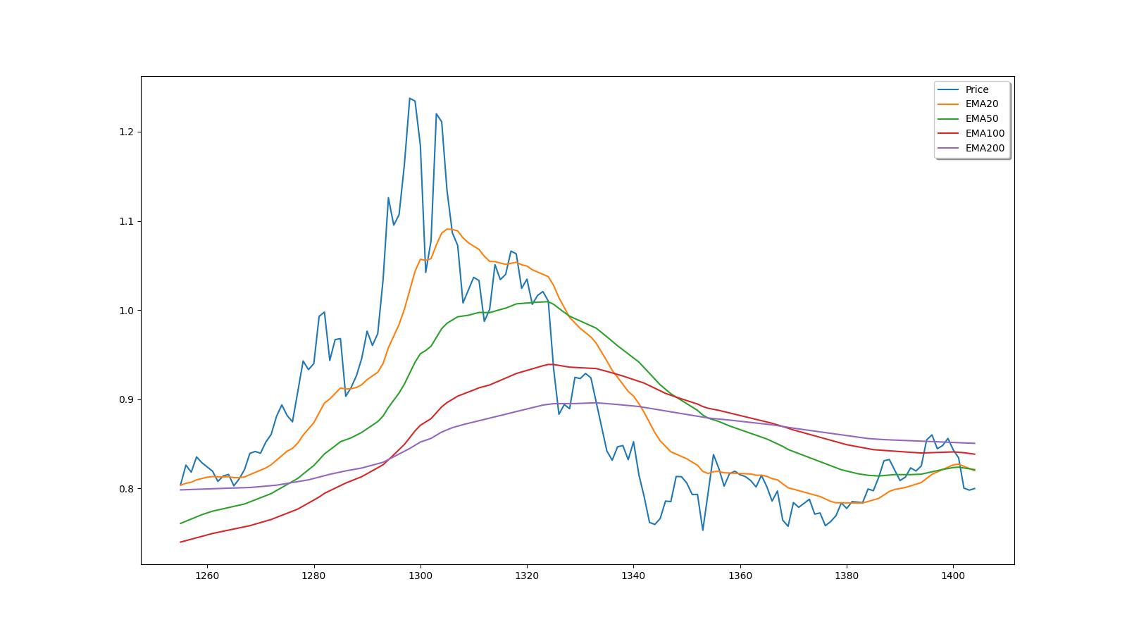 Anyswap Exponential Moving Averages