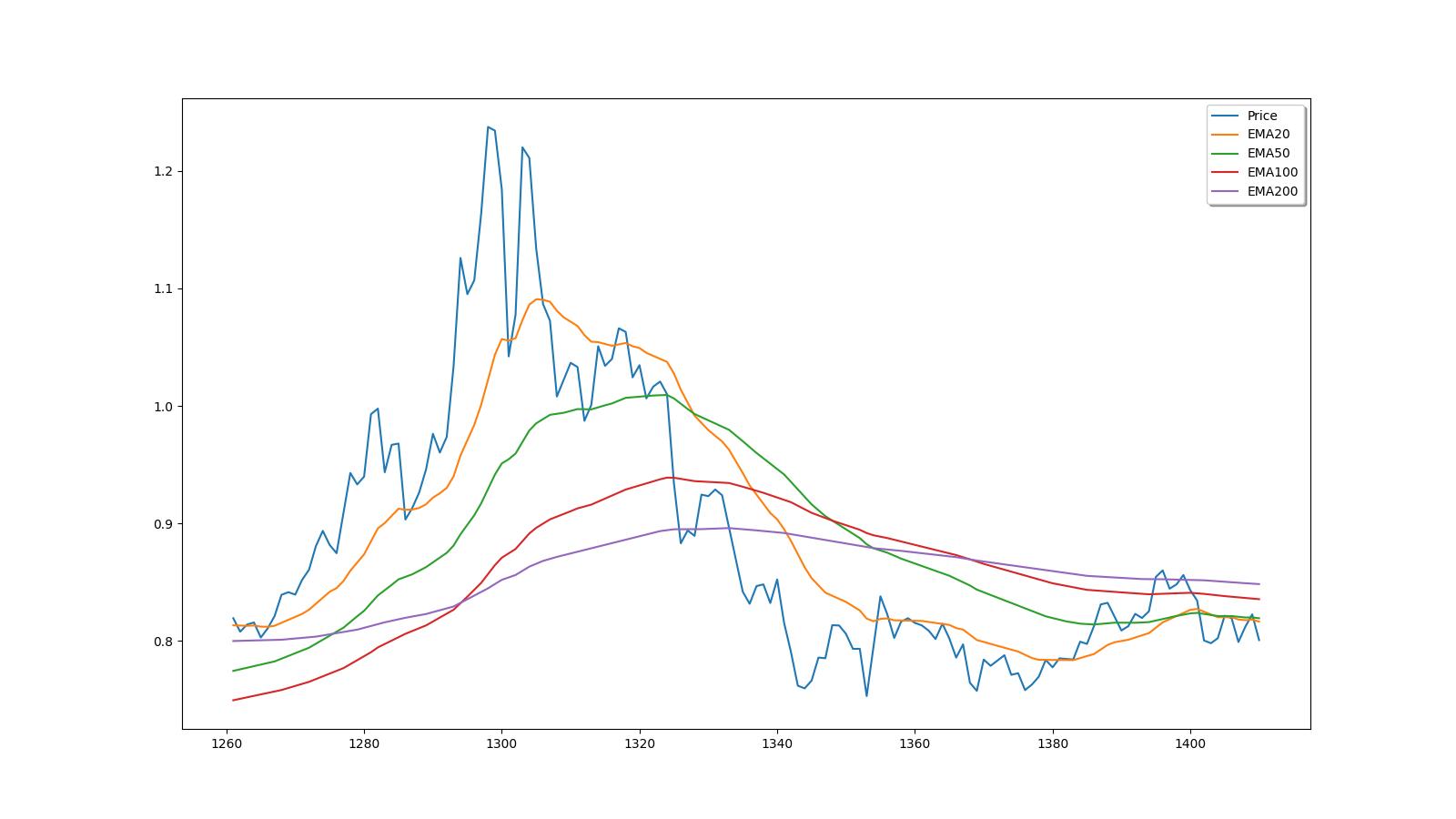 Anyswap Exponential Moving Averages