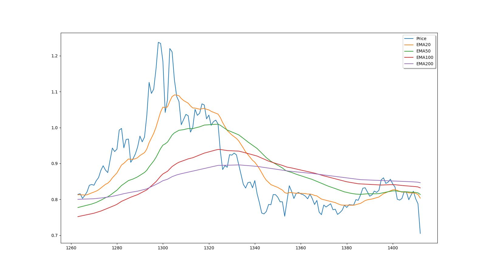 Anyswap Exponential Moving Averages