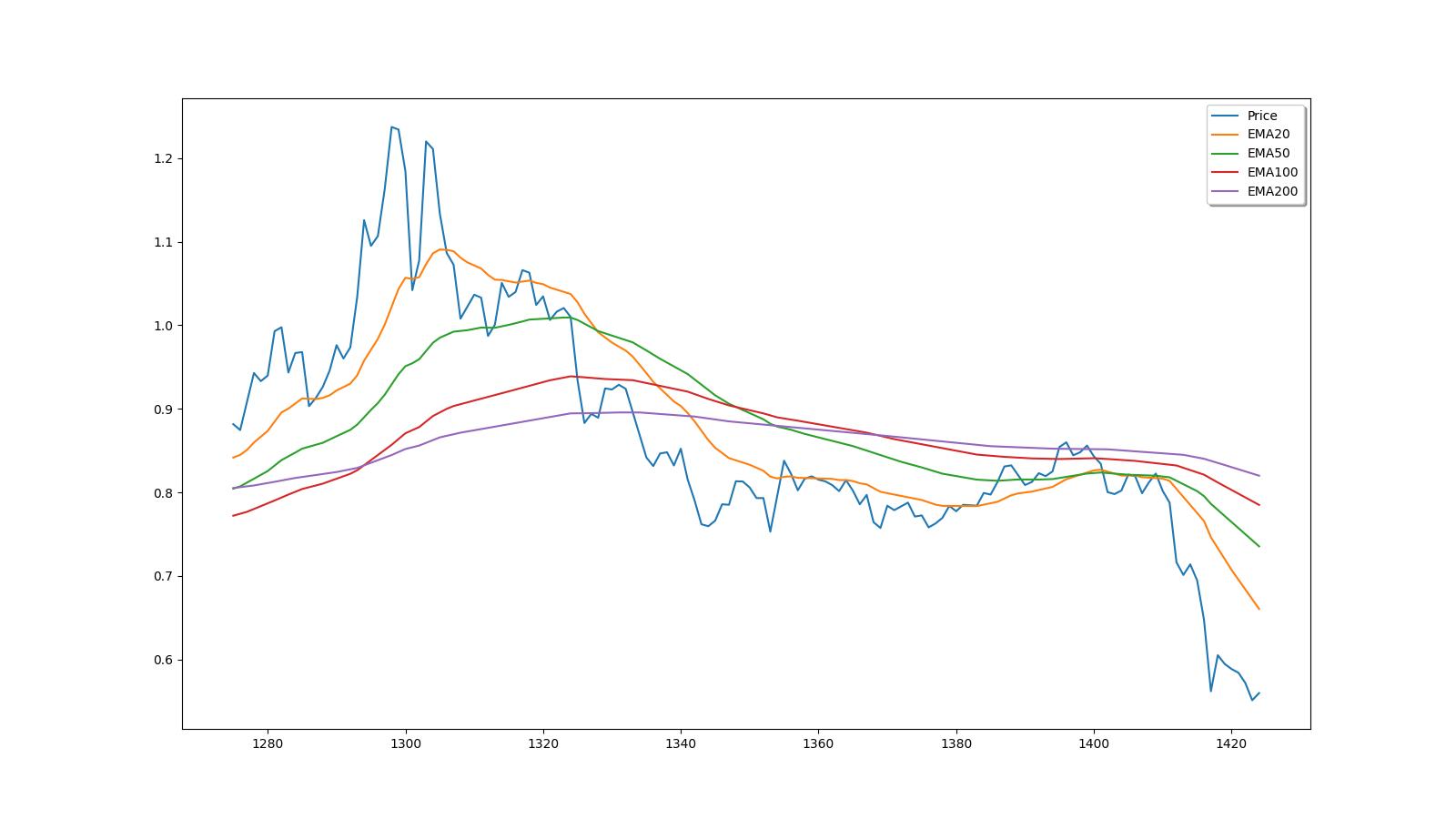 Anyswap Exponential Moving Averages