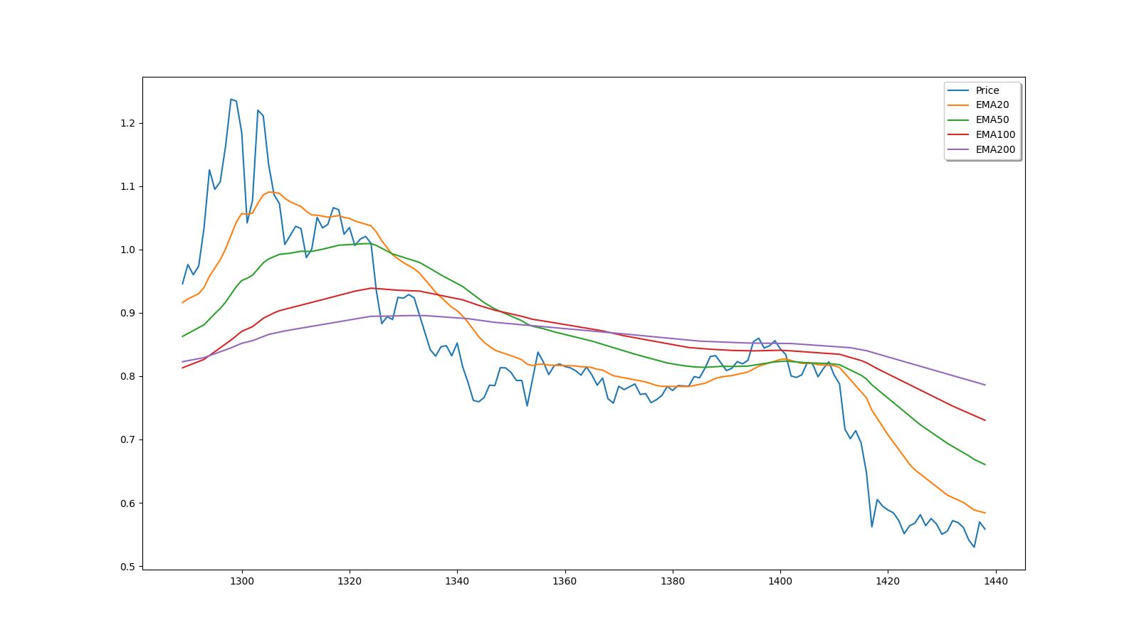 Anyswap Exponential Moving Averages