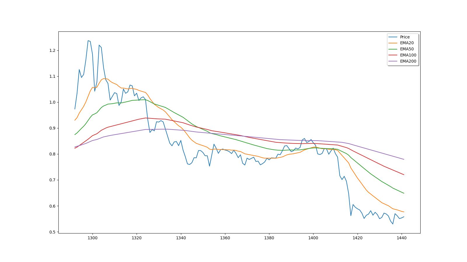 Anyswap Exponential Moving Averages