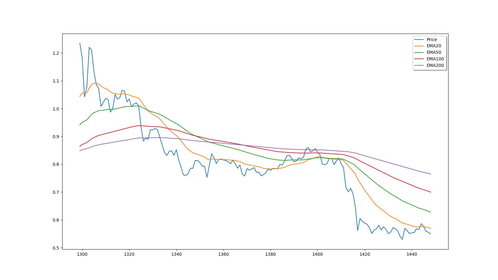 Anyswap Exponential Moving Averages