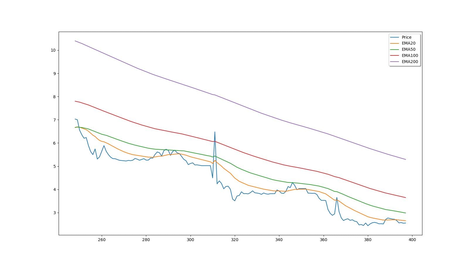 AO Exponential Moving Averages