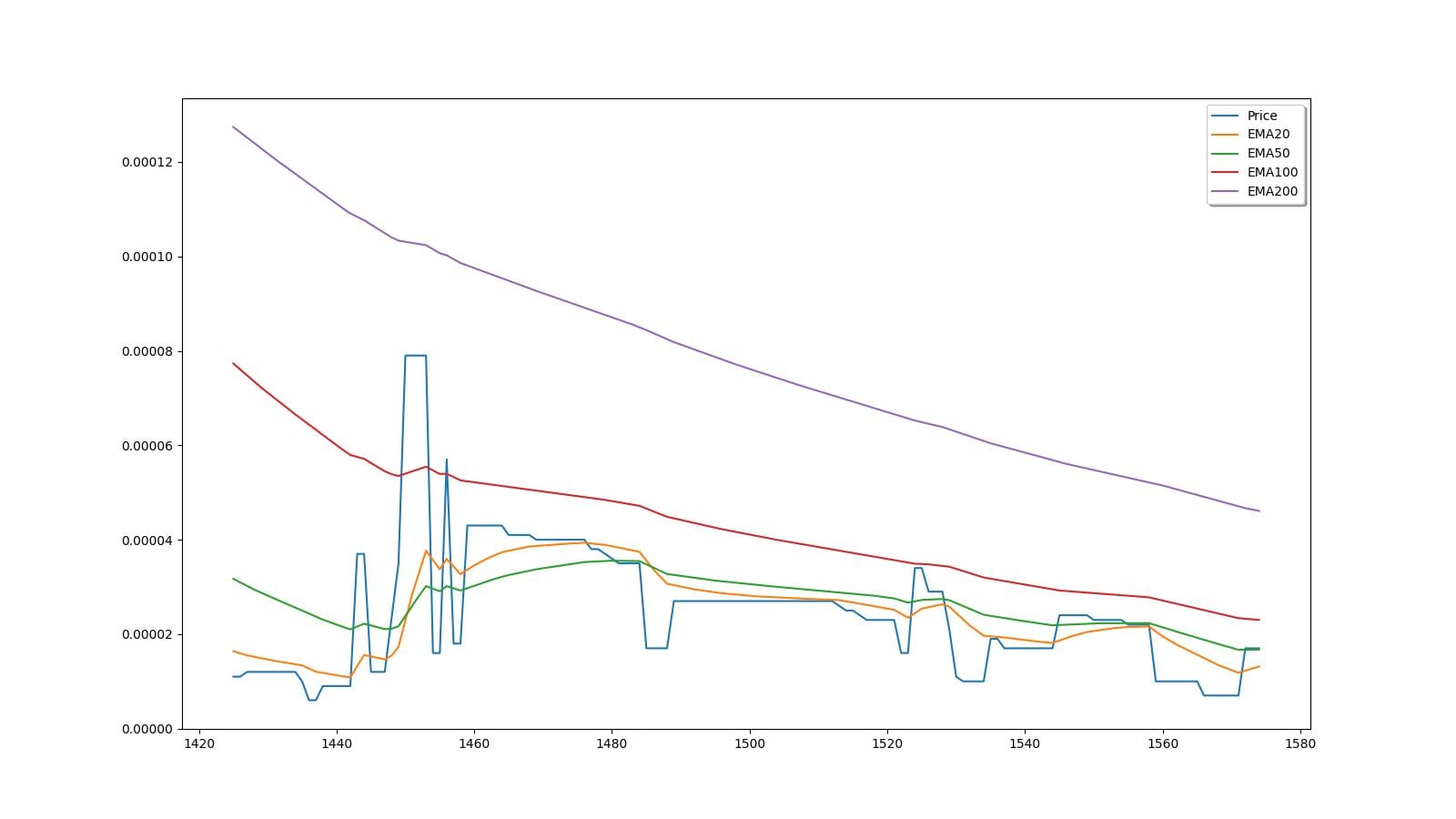 AOK Exponential Moving Averages