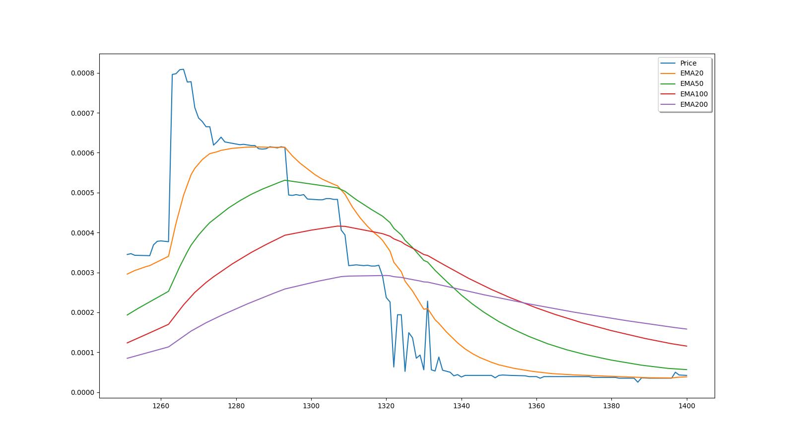 AOK Exponential Moving Averages