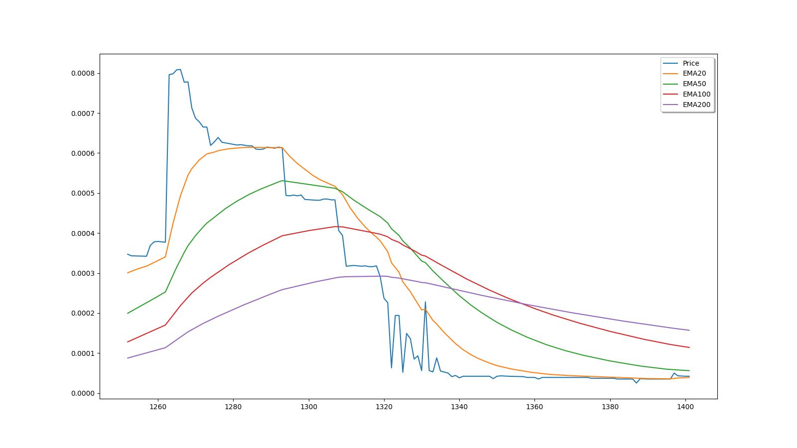 AOK Exponential Moving Averages